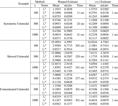A Comparison Of The Performances Of Umd Package And Warped Estimate For Download Table