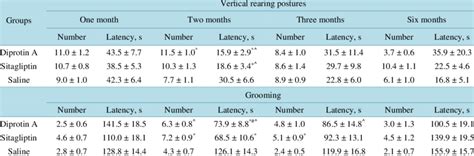 Effects Of Dpp Iv Inhibitors Diprotin A And Sitagliptin On The Rats