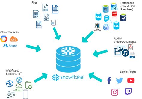 Unveiling The Potential Snowflake Data Lake Revolutionizing Data