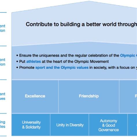 The Ioc S Strategic Vision And Mission Source Ioc Report 2014