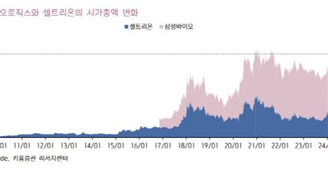 삼바·셀트리온 합산 시총 100조 육박k 바이오 신뢰회복 기로