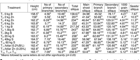 Table 2 From Residual Effect Of Varying Levels Of Sulphur Zinc And