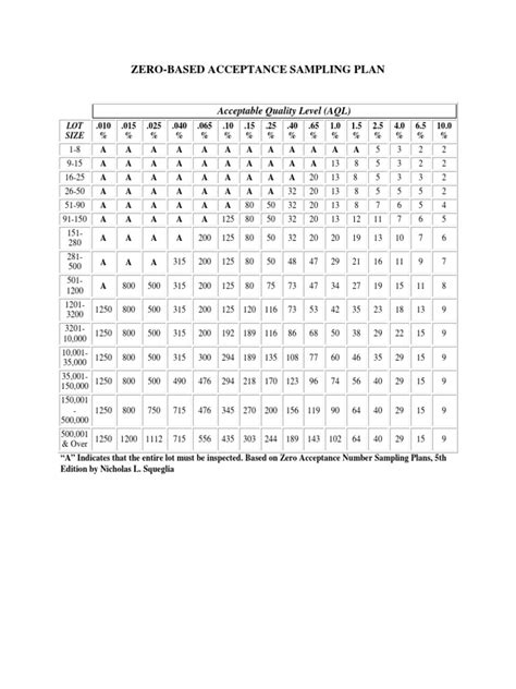What Is Aql Sampling How Is It Used In Quality 56 Off