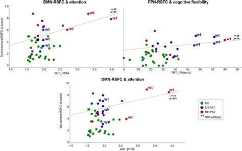 Significant Associations Between Hemispheric Resting‐state Functional Download Scientific