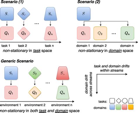 Figure 1 From A Two Stream Continual Learning System With Variational Domain Agnostic Feature