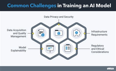 Common Ai Model Training Issues Navigating The Hurdles Of Ai Development Tekline Id