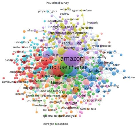 Visualization Of Themes Of Research Clusters Of The Same Colour Based