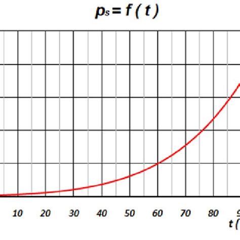 Water Vapor Saturation Pressure As A Function Of Temperature P S F T