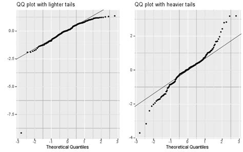 Normality Regression Models Level M