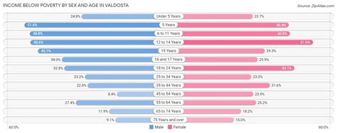 Valdosta Ga Valdosta Demographics In 2025 Zip Atlas