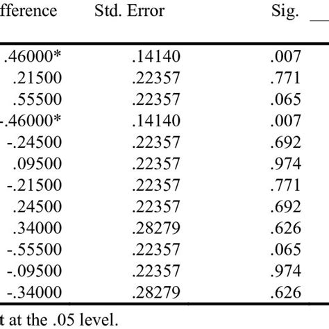 Post Hoc Tests Tukey Hsd Download Table