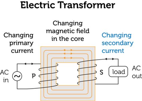 Transformer Physics
