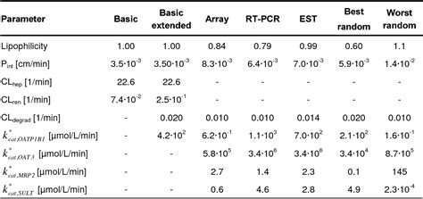 Table 5 From Using Expression Data For Quantification Of Active