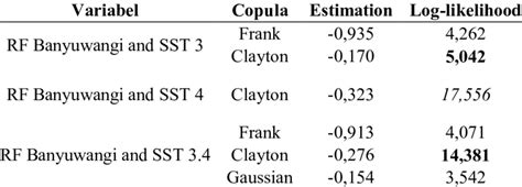 Fitting Copula Using Mle Download Table