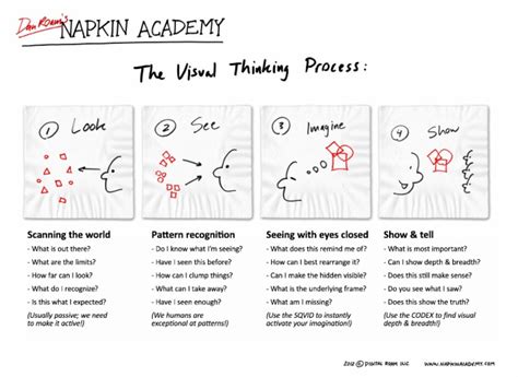 The Visual Thinking Process Pdf