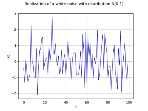 Create A White Noise Process — Openturns 1 20 Documentation