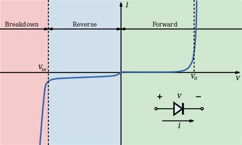 ملف Diode Iv Curve Svg المعرفة