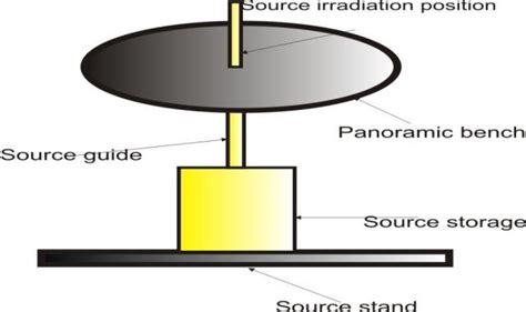 Is A Panoramic Setup Of The Cesium 137 Radioactive Source Of 222