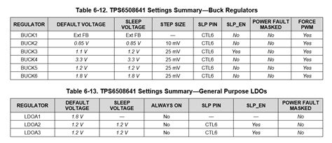 TPS650864 TPS6508641 Questions About RAILS And VOLTAGE Of PMIC Power Management Forum