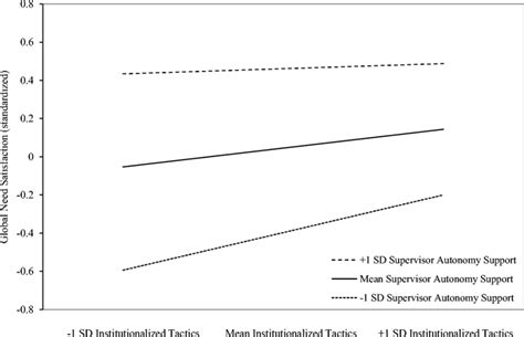Post Hoc Interaction Plot For The Moderating Effect Of Supervisor