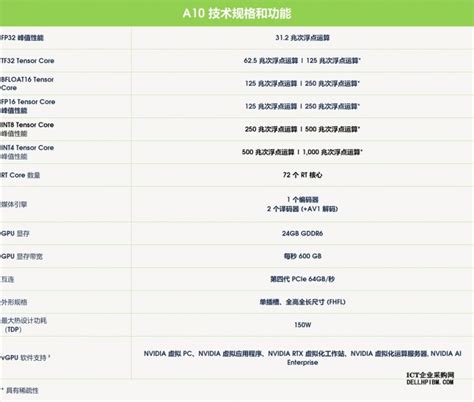 英伟达nvidia A10 24gb Gpu 图形加速和视频处理加速卡 9216 个nvidia Cuda 核数，24gb Gddr6 显存，最大功耗 150瓦；pci Express 40
