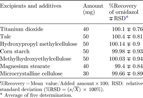 Table 4 From Statistical Tools And Approaches To Validate Analytical Methods Methodology And