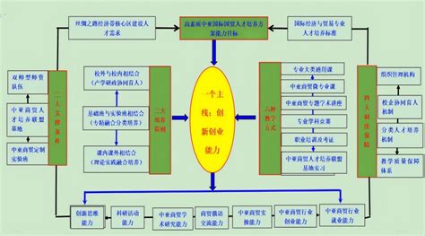 中亚国际商贸人才培养体系创新与实践