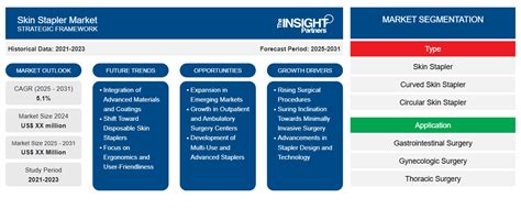2031년까지 스킨 스테이플러 시장 규모 부문 2031년까지 스킨 스테이플러 시장 규모 부문