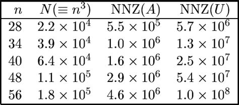 Table 1 From An Evaluation Of The Parallel Shift And Invert Lanczos