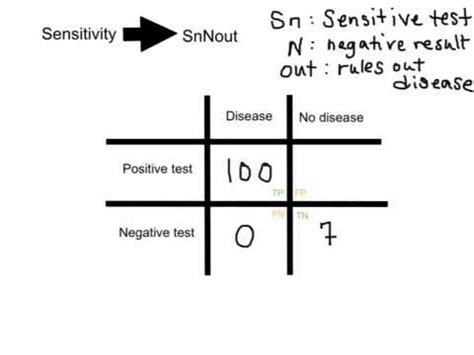 Calculating Sensitivity And Specificity Youtube