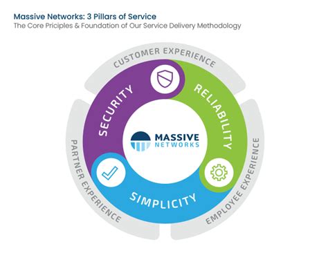 One Pipe Multi Connect® Massive Networks