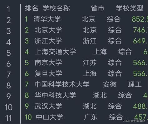 暑假学习计划：week64 Python爬虫 Csdn博客