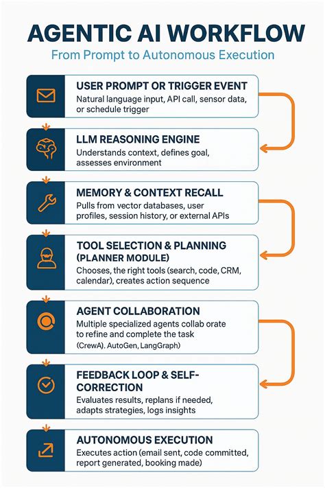 Agentic Agenticai Generativeai Langchain Autogen Aiworkflow