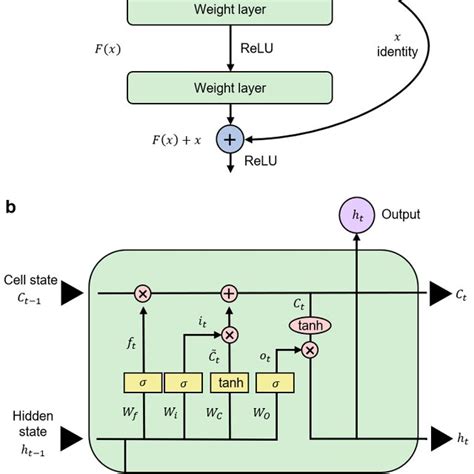 Two Main Models For Bp Estimation A Resnets Architecture Makes Download Scientific Diagram