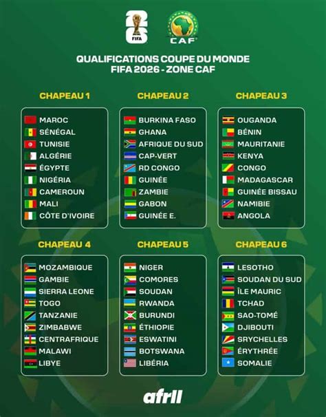 Éliminatoires Afrique de la Coupe du monde 2026 Suivez le tirage au