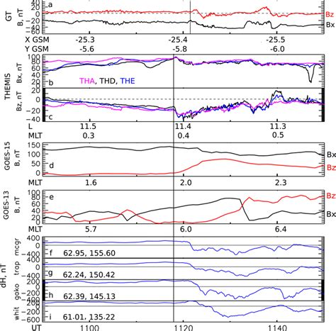 Space‐ And Ground‐based Magnetic Field Observations Between 1050 And Download Scientific