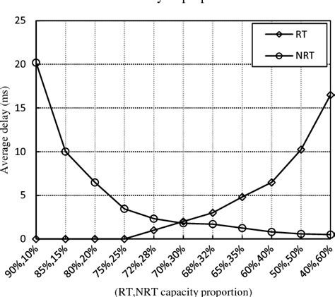 Figure 2 From Packet Scheduling Architecture With Service Specific Queue Sorting And Adaptive