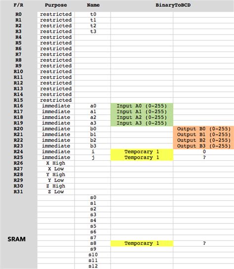 Assembly 32 Bit Unsigned Binary Integer To 8 Bit Bcd In Avr Asm For