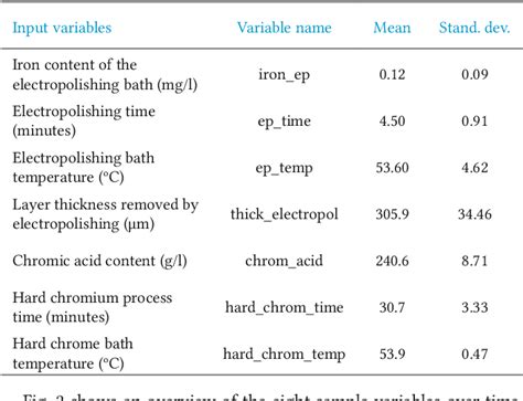 Table I From Chrome Layer Thickness Modelling In A Hard Chromium
