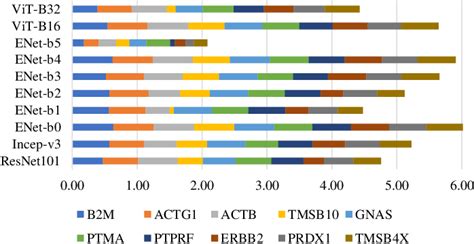 Breast Cancer Histopathology Image Based Gene Expression Prediction