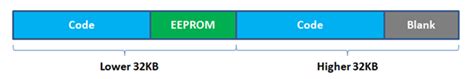 MSPM 在指定Flash地址开辟模拟EEPROM 嵌入式处理 技术文章 E E 设计支持