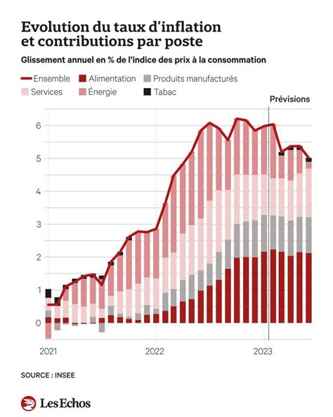 Poussée par l alimentaire l inflation menace de jouer les