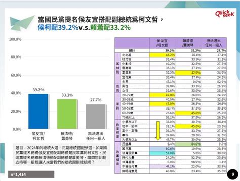 最新民調／2024三腳督賴清德穩定領先 唯有「他」可力挽藍營頹勢 Yahoo奇摩汽車機車