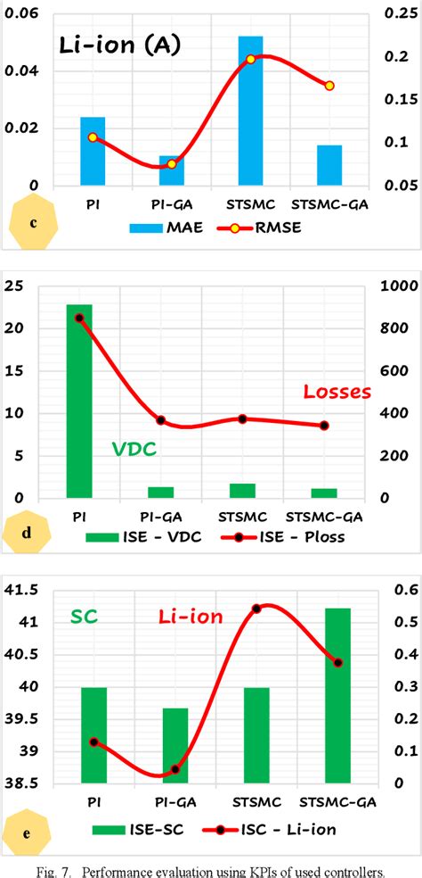 Figure 7 From Performance Analysis Of Hybridized Energy Storage Systems Using Metaheuristic