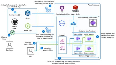 Implementing Continuous Bluegreen Deployments On Azure Container Apps By John Inyang