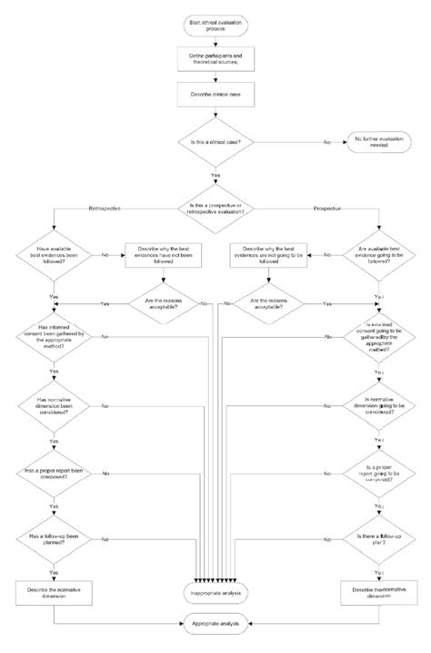 An Ethical Evaluation Methodology For Clinical Cases