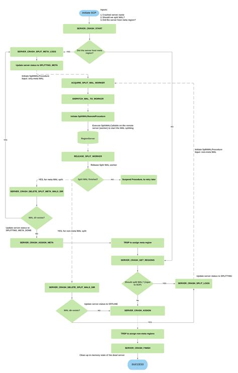 Evolution Of Region Assignment In The Apache Hbase Architecture — Part 3 Salesforce