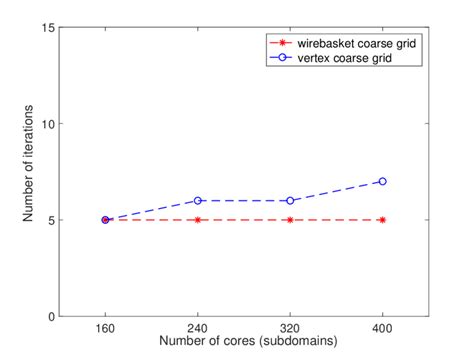 Iteration Count Versus Number Of Subdomains For The Fixed Mesh