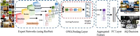 deep semantic aggregation network proposed by lu et al [121
