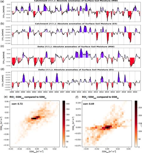 ssm mw and ssm e5 absolute anomalies over the okavango catchment a b